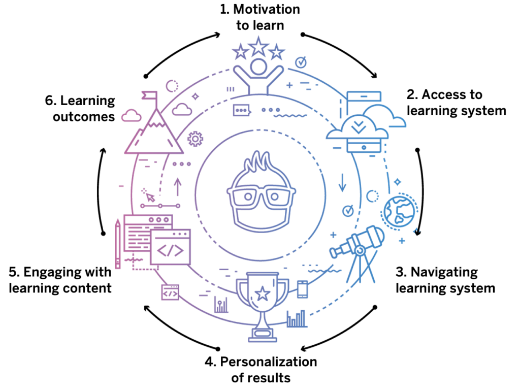 What Are the Six Essentials of Empowered Learner Experience?? | Litmos Blog