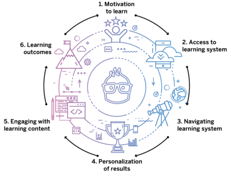 The Six Essentials of Empowered Learner Experience